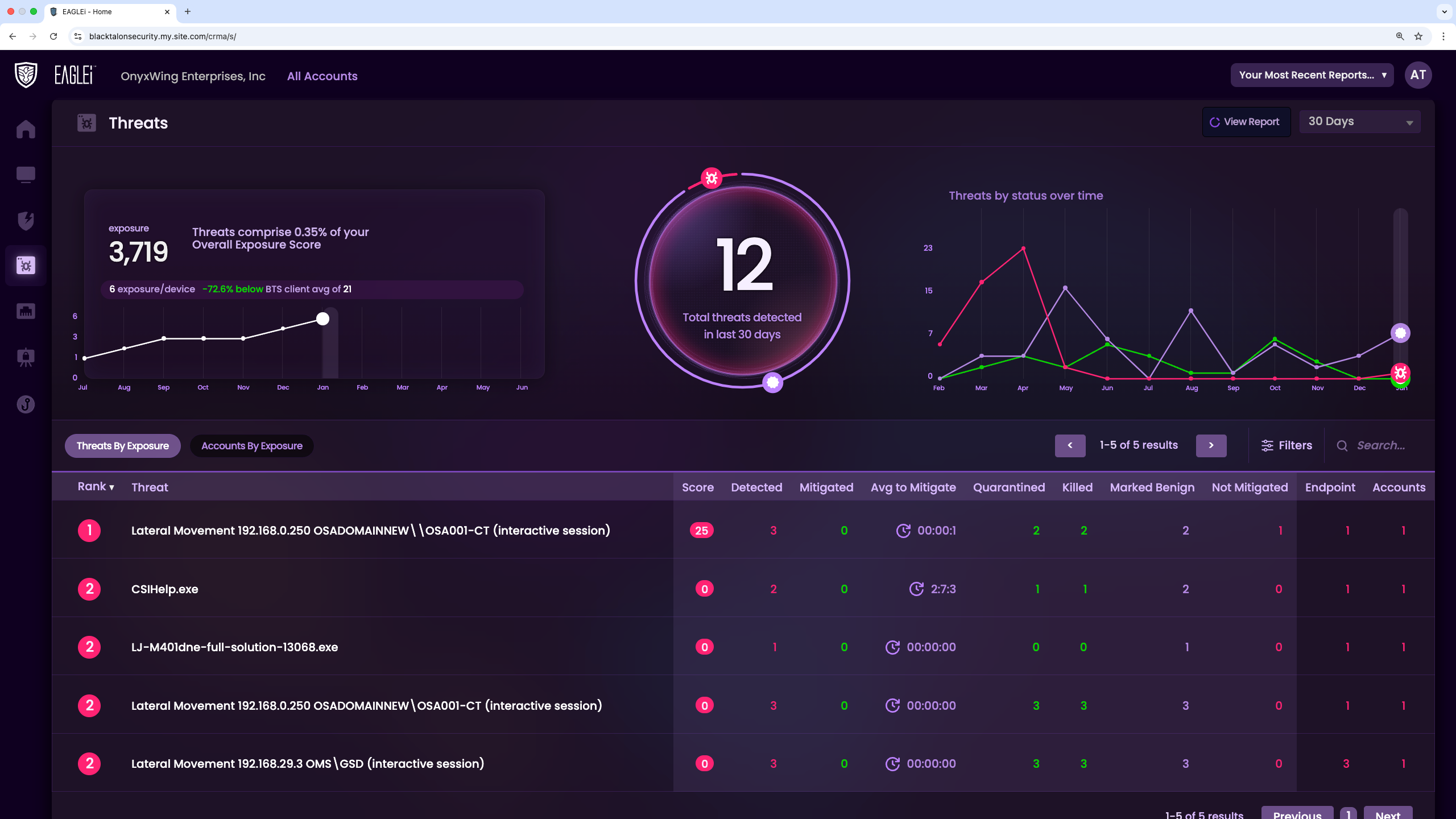 OnyxWingEnterprises EAGLEi Demo Screen-Threats (1) - Solution Synergy